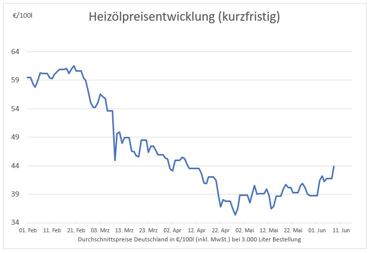Heizölpreise steigen langsam wieder – Winfried Moser GmbH